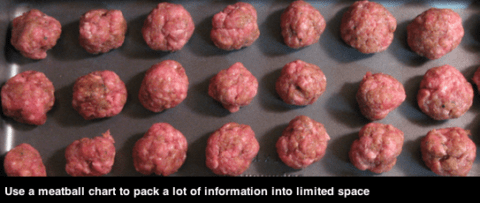 Using meatball charts | Complex2Clear